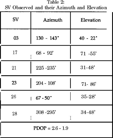 Table 2 From Precise Marine Dgps Positioning Using P Code And High Performance C A Code