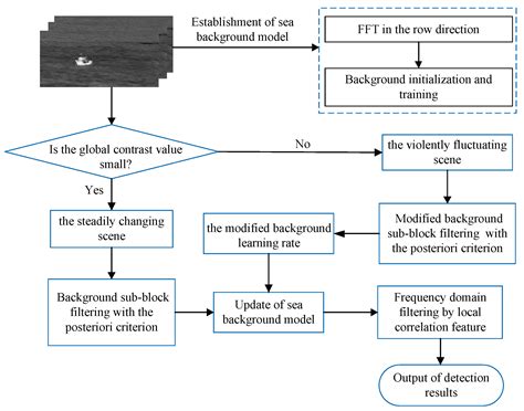 Remote Sensing Free Full Text Maritime Infrared Target Detection Using A Dual Mode