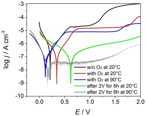 Potentiodynamic Polarization Curves Scan Rate 1 Mv S 1 On Metallic