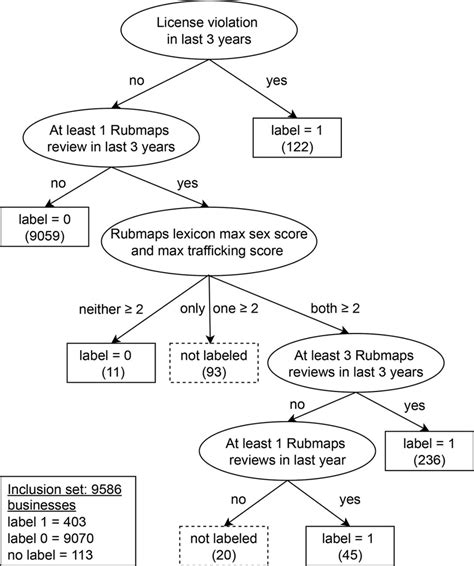 Flowchart For Labeling Massage Businesses In The Inclusion Set We Only