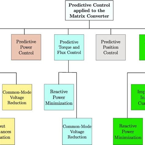 Predictive Control Techniques Applied To Matrix Converters Download