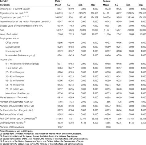 Summary Statistics Of The Main Variables Download Table