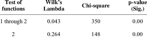 Wilks Lambda Test Of Discriminate Function For Temporal Variation Of