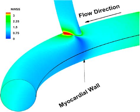 Non Dimensional Wall Shear Stress In Lad D1 δ 0 1 ε 0 0 Download Scientific Diagram