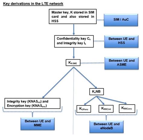 Lte 4g Network Security Model And Its Drawbacks Covered In 5g Network