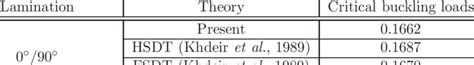 Non Dimensional Critical Buckling Loads In Different Laminates And