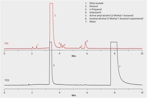 Gc Analysis Of Aroma Fusel Alcohols In Rum On Watercol™ 1910 Suitable For Gc Sigma Aldrich