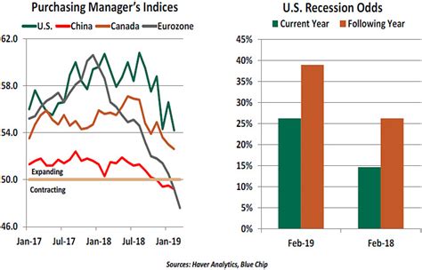 Global Growth Slows Yield Curve Inverts And Latin America Feels The