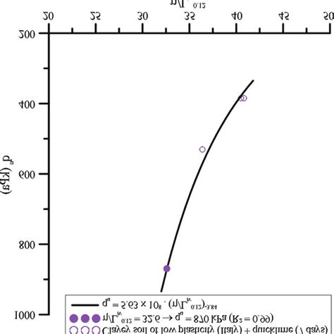 Unconfined Compressive Strength Q U Of A Dispersive Clay With
