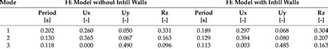 Modal Participating Mass Ratios Download Scientific Diagram