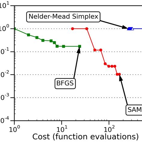 Sample Convergence Histories For The Sam Step Average Variant Bfgs