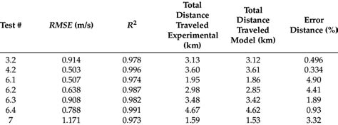 Prediction Metrics Of Vehicle Model Performance Over Testing Datasets