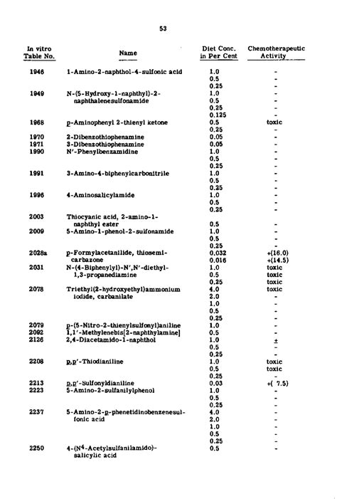 52 77 The Bacteriostatic Activity Of 3500 Organic Compounds For