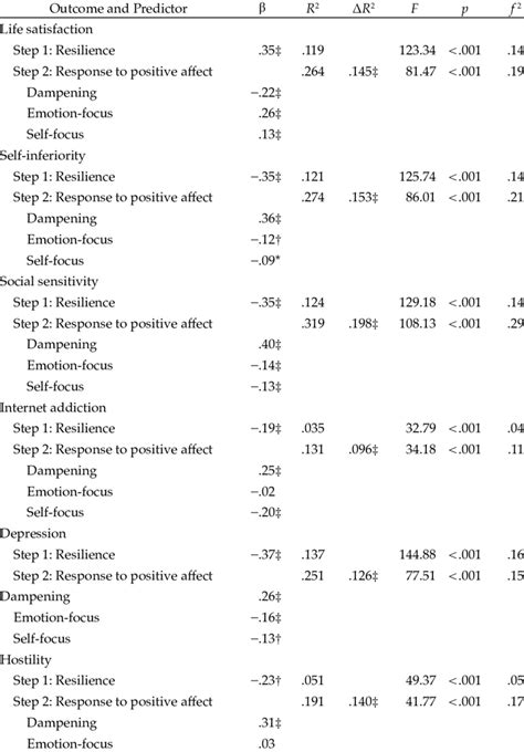 results of hierarchical regression analyses predicting psychological