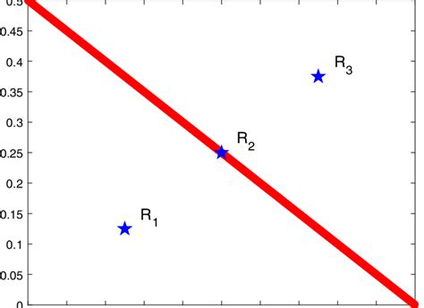 Different Reference Points In The Objective Space Of Dtlz1 Download Scientific Diagram