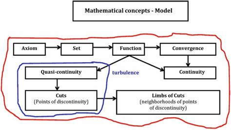 Mathematical Concepts Within The Relational Model Presented Above Download Scientific Diagram