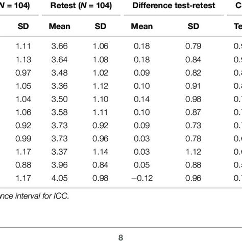 Omega Coefficient And Descriptive Statistics And Test Retest