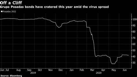 Grupo Posadas Primer Incumplimiento Total En México Por Virus Infobae
