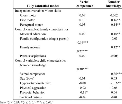 Relationship Between Motor Skills And Cognitive Skills Download Table