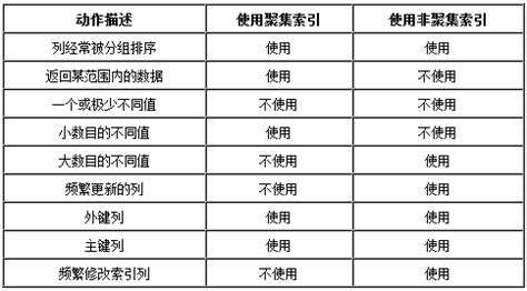 mysql 索引类型以及使用场景 通俗易懂 腾讯云开发者社区 腾讯云