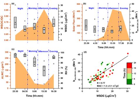 Area And Box Plots Showing Diurnal Variability In Wsococ Ratio And Wsoc Download Scientific