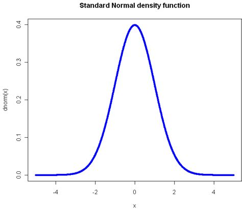 Density Functions Probability And Statistics Blog