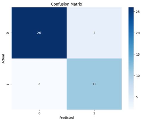 Multimodal Data Fusion For Depression Detection Approach