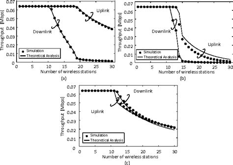 Figure 2 From Analytical Model For Ieee 802 11e Edca With Non Saturated