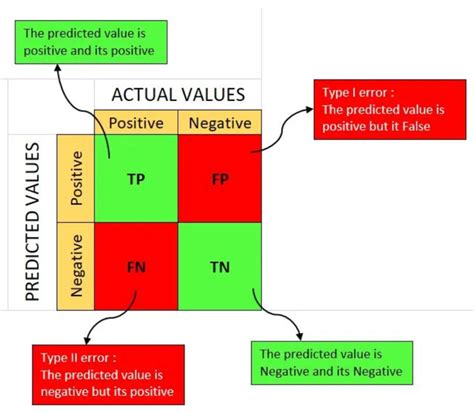 evaluation metrics and matrices for classification models by mesut