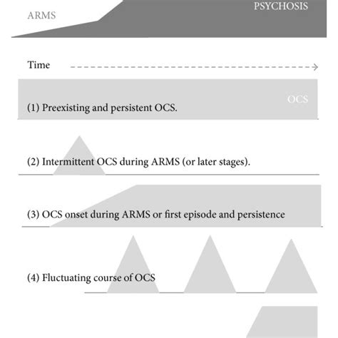 Schematic Diagram On Onset And Course Of OCS Related To Stages Of Download Scientific Diagram