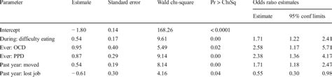 logistic regression results predicting incident new onset mdd