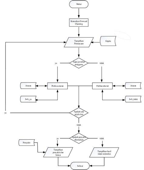 Gambar 5 Skema Sistem Forward Chaining Download Scientific Diagram