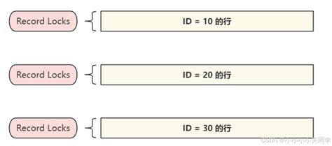 【mysql】innodb存储引擎中的锁innodb 修改索引字段 锁 细节 Csdn博客