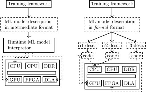 Figure From Formal Description Of ML Models For Unambiguous Implementation Semantic Scholar