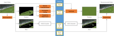 Pipeline Of The Texture Synthesis System [5] Download Scientific Diagram