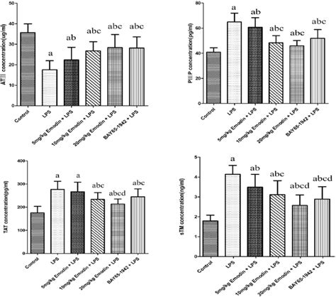 Emodin And Bay 65 1942 Partially Prevented The Lps Stimulated Download Scientific Diagram