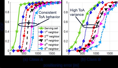 Toa Measurements Of V2x Ues Download Scientific Diagram