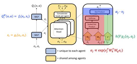 [논문리뷰] Maac Actor Attention Critic For Multi Agent Reinforcement Learning