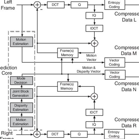 Block Diagram Of The Proposed Stereo Video Encoder Download Scientific Diagram