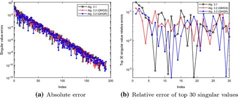 Absolute And Relative Singular Value Error For Example 52 Download