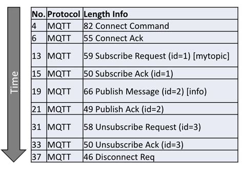 Mastering Mqtt Packet A Usage Example Guide Cedalo