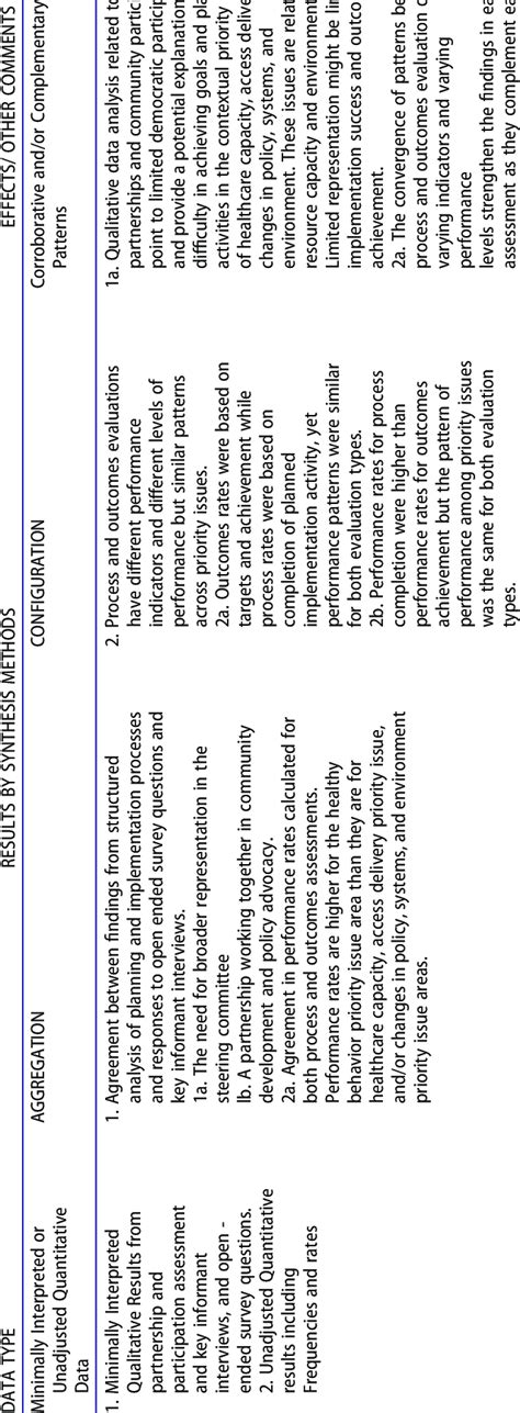Synthesis Of Quantitative And Qualitative Findings From Partnership Download Scientific