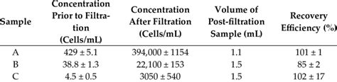Determination Results Of Low Level Cyanobacterial Samples After Download Scientific Diagram
