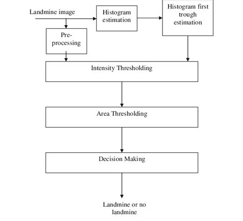 Steps Of The Traditional Landmine Detection Approach Download