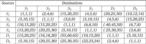 Table 1 From Fuzzy Transshipment Model Using Fuzzy One Point Method