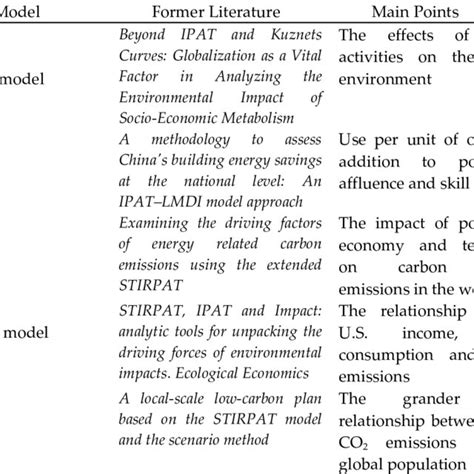 The Overview Of Ipat Model And Stirpat Model Applying On Global Scale Download Scientific Diagram