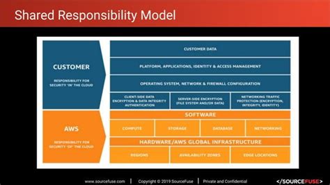 Securing Aws Environments Ppt