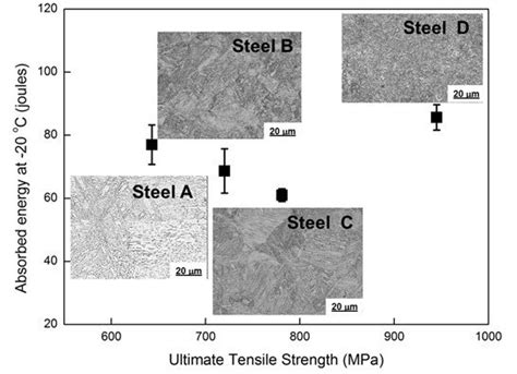 Evolution Of The Microstructure And Impact Toughness Of The Haz Of Cast