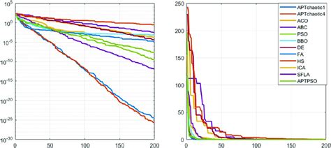 semi‐log and plot convergence graph for the optimization algorithms