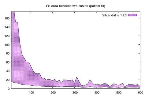 Gnuplot Demo Script Fillbetweendem